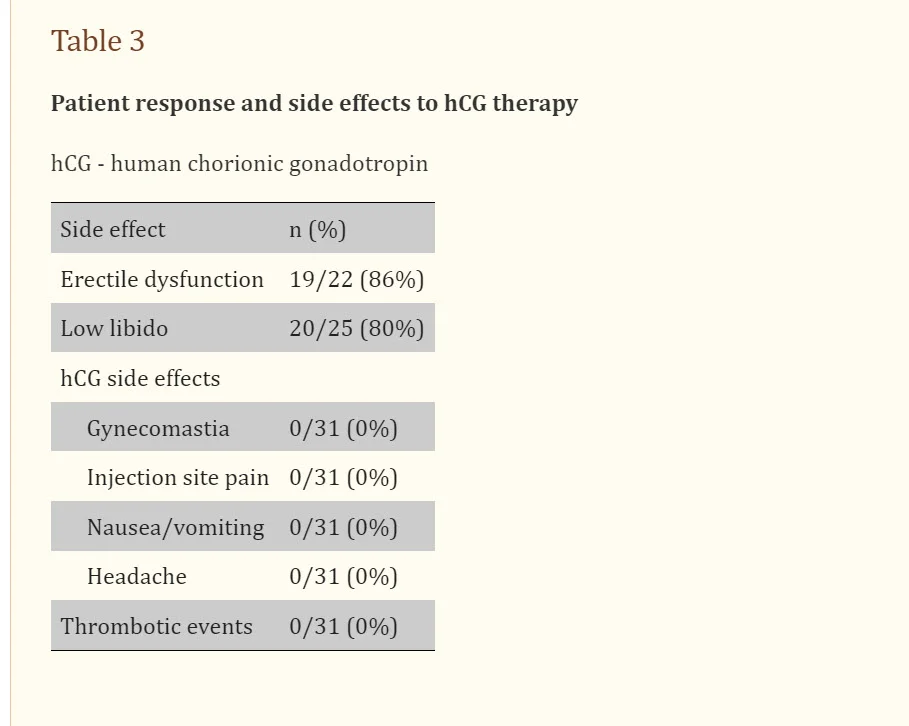 Study: hCG Increases Sex Drive and Improves ED in Men - Excel Male Health Forum