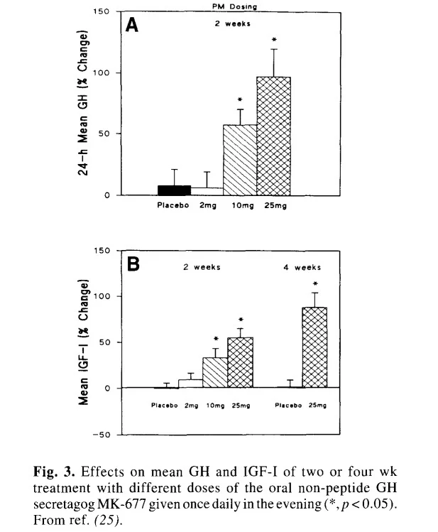 Low Dose MK 677 for Healthspan Extension - Page 2 - Excel Male Health Forum